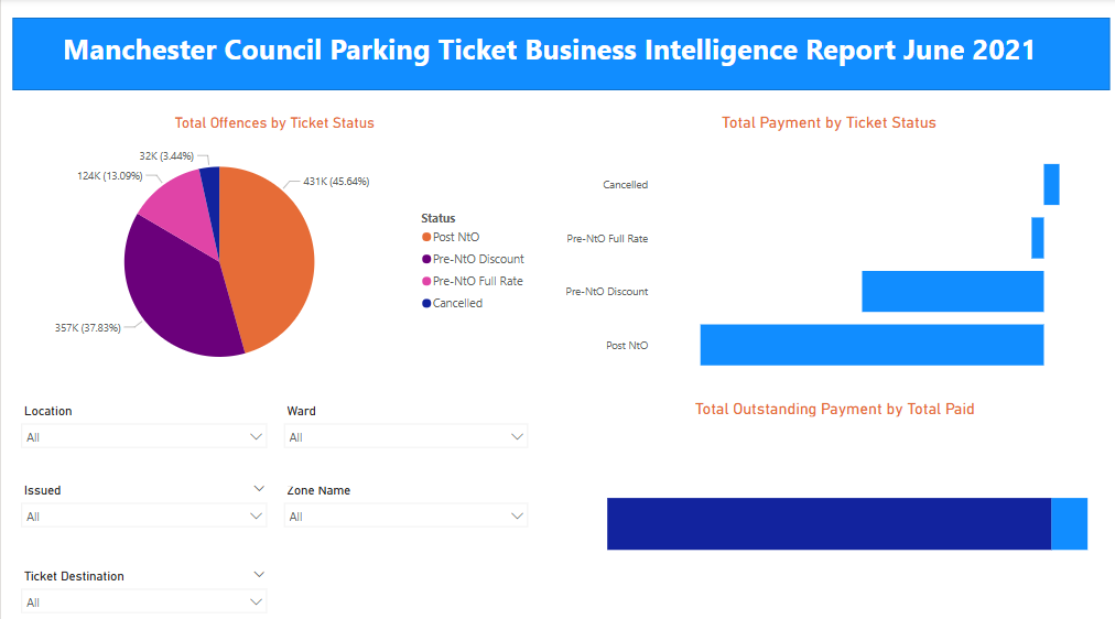 Data Analysis Project | Ayoyemi Fatokun